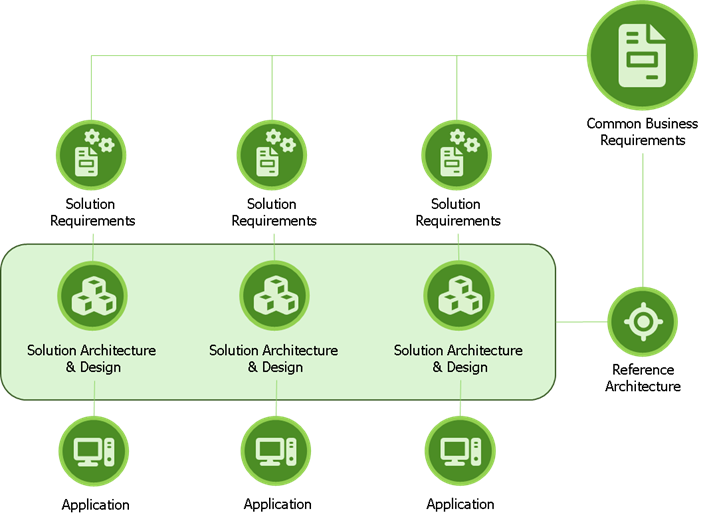 Harnessing Reference Architectures – Architecture Mindset