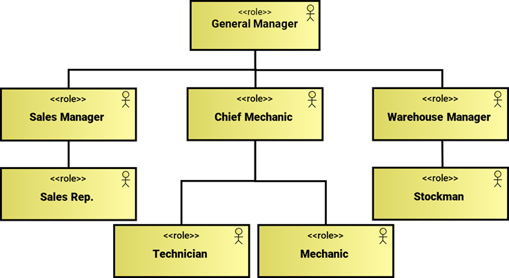 T01 ORGANISATION – Architecture Mindset