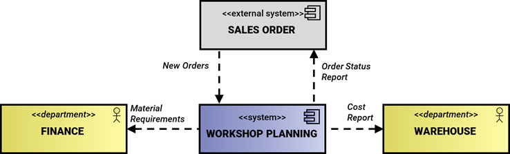 S01 CONTEXT VIEW – Architecture Mindset