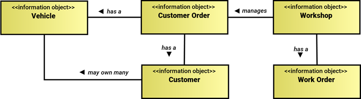 T02 CONCEPTUAL INFORMATION MODEL – Architecture Mindset